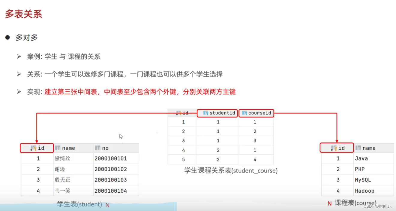 19 Sql——多表查询（多对多，一对一 关系） Sql多对多查询 Csdn博客