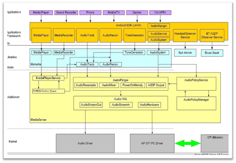 音频 Alsa、Framework及Android_android alsa-CSDN博客