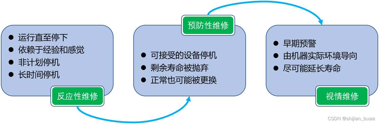 PHM技术梳理-1_电子设备phm-CSDN博客