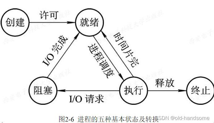 操作系统学习 进程的描述与控制认识操作系统进程控制于描述 Csdn博客