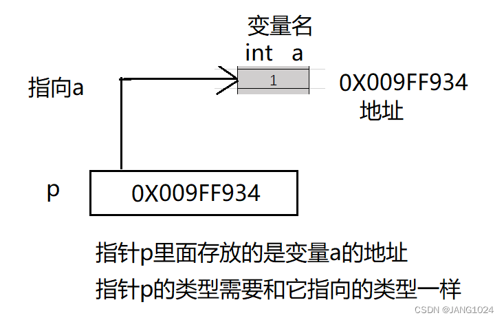 C语言指针相关知识（一）（字符串和指针、指针数组和数组指针）c语言指针数组字符串定义与使用 Csdn博客