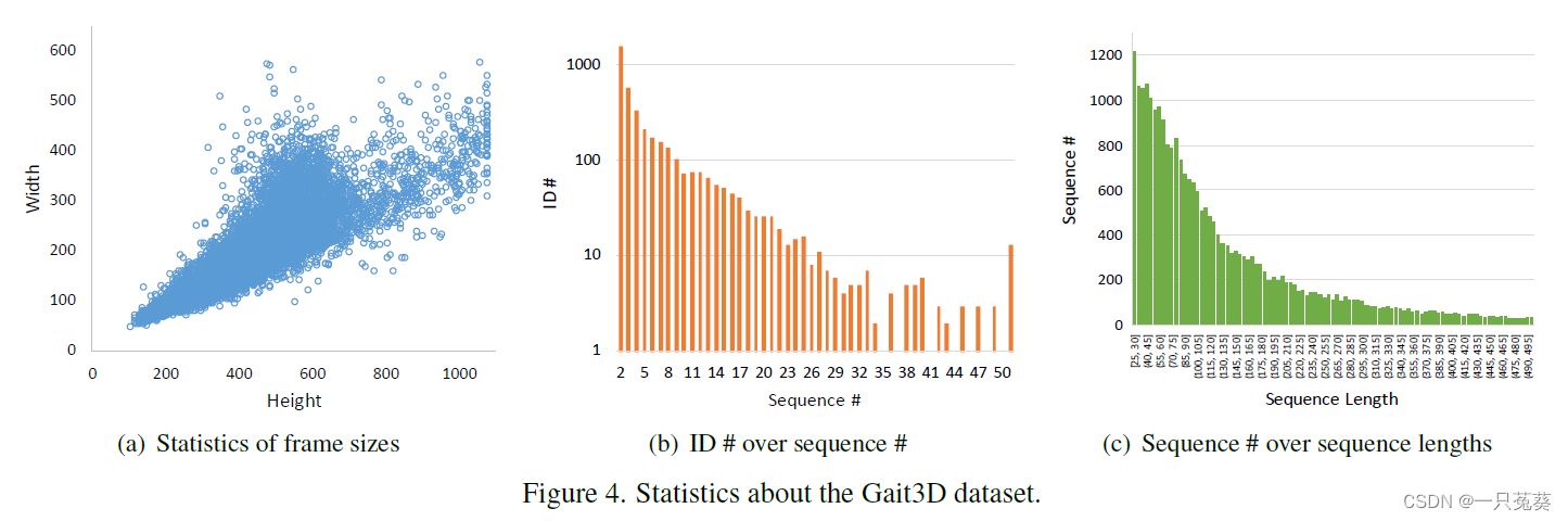 【步态识别】SMPLGait 算法学习《Gait Recognition in the Wild with Dense 3D Representations and A Benchmark ...