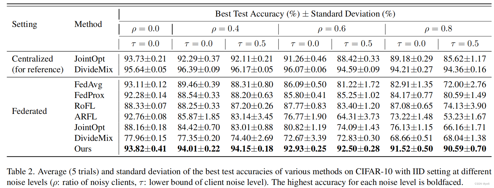 FedCorr: Multi-Stage Federated Learning for Label Noise Correction-CSDN博客