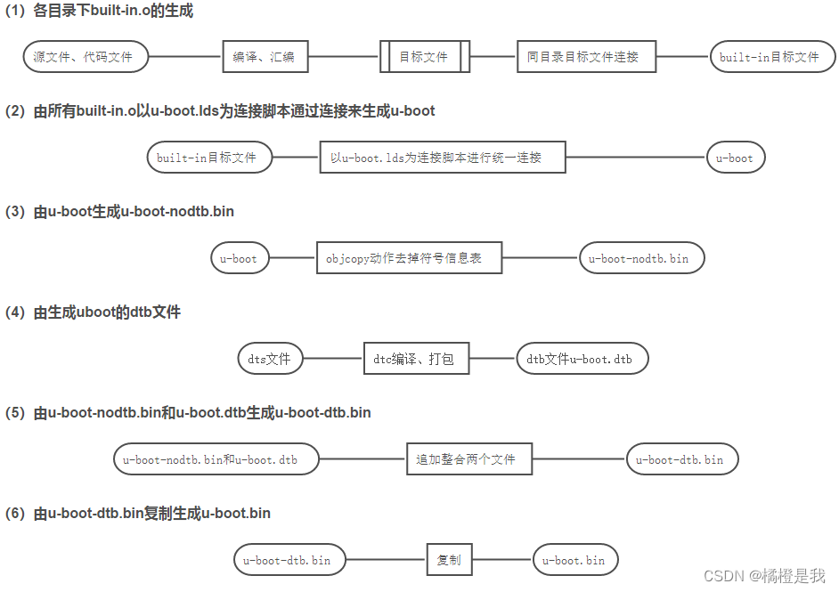 Linux内核启动流程 Csdn博客