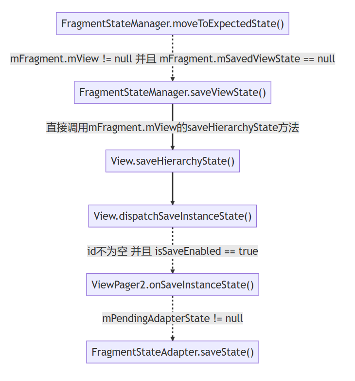 从一个bug开始，理解Fragment和ViewPager2的状态恢复流程_android viewpager2 销毁重建-CSDN博客