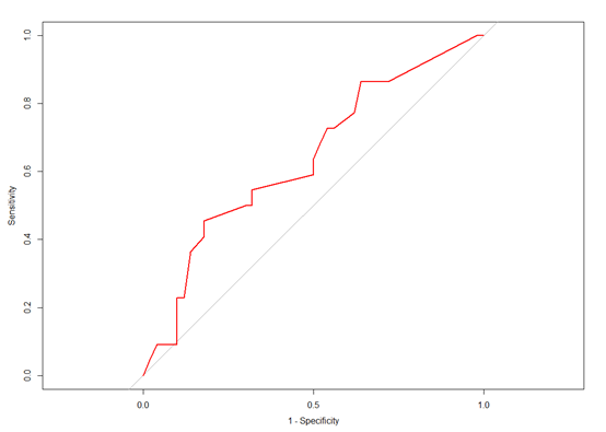 手把手教你R语言基于pROC包绘制多条ROC曲线_r语言多条roc曲线绘制在一张图-CSDN博客