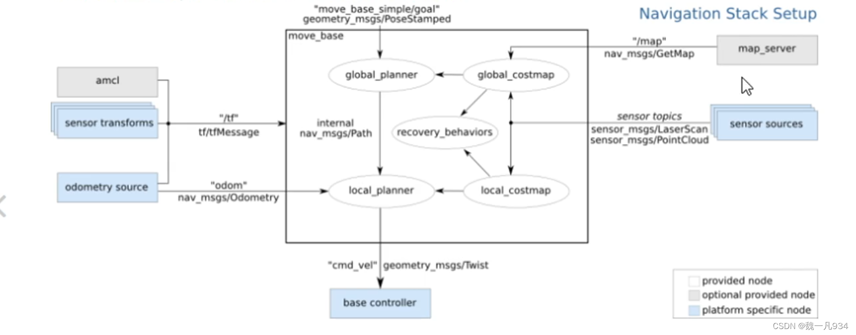 ros-导航_gmapping 建图 只有-CSDN博客