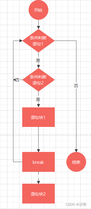 break与continue（跳转语句）_continue跳出循环调到哪了-CSDN博客