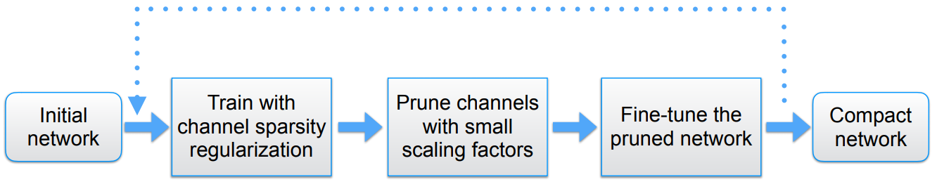 剪枝论文一（Network Slimming）_模型剪枝slim论文-CSDN博客
