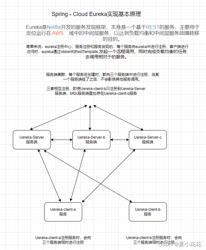 Spring Cloud 常用各个组件详解及实现原理(附加源码实现逻辑图)springcloud框架的辅助框架和组件 Csdn博客