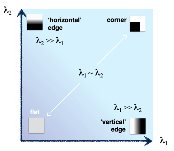 (五) 三维点云课程---Harris特征点介绍_点云模板匹配 harris3d-CSDN博客