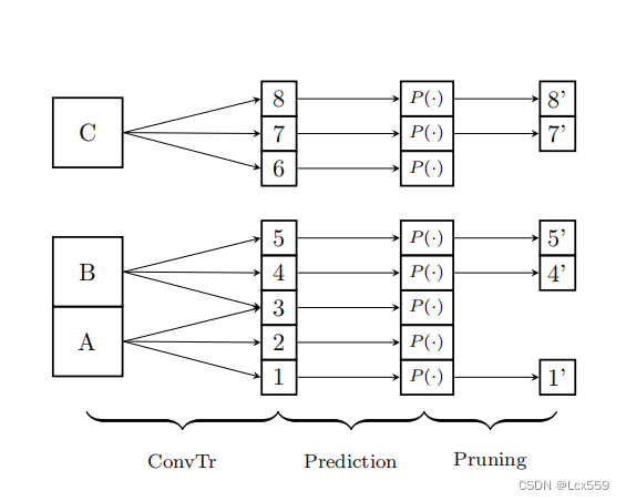 Generative Sparse Detection Networks For 3d Single Shot Object Detection稀疏检测网络（gsdn） Csdn博客