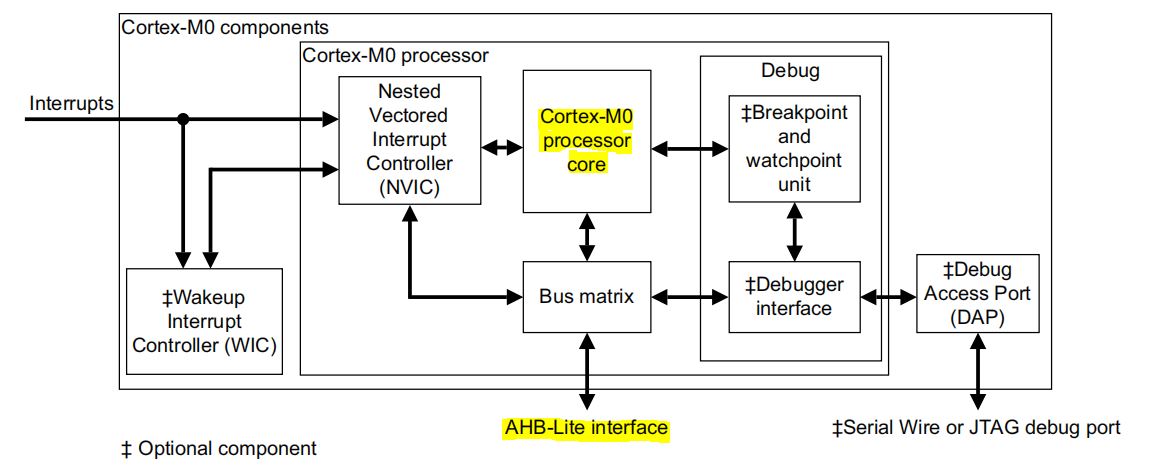 利用AHB-Lite总线实现ARM Cortex-M0基础的SoC系统；如何设计一个SoC系统；AHB-Lite；ARM Cortex-M0；SoC；_ahb lite-CSDN博客