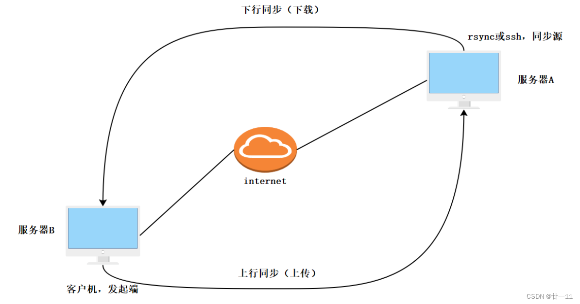 rsync—远程同步_rsync同步-CSDN博客