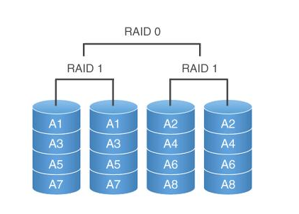 Linux系统之RAID简介_linux raid1 是什么-CSDN博客