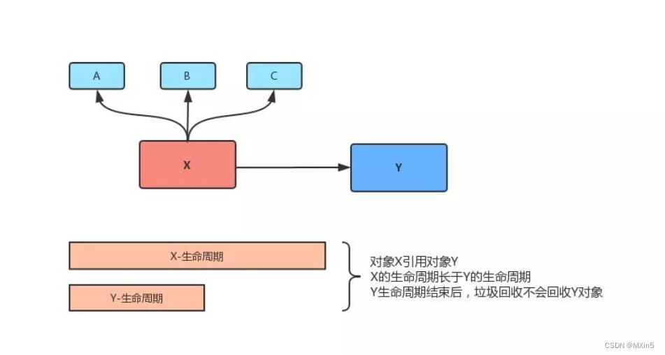 【面试】内存溢出和内存泄漏list存放数据过大内存溢出 Csdn博客 
