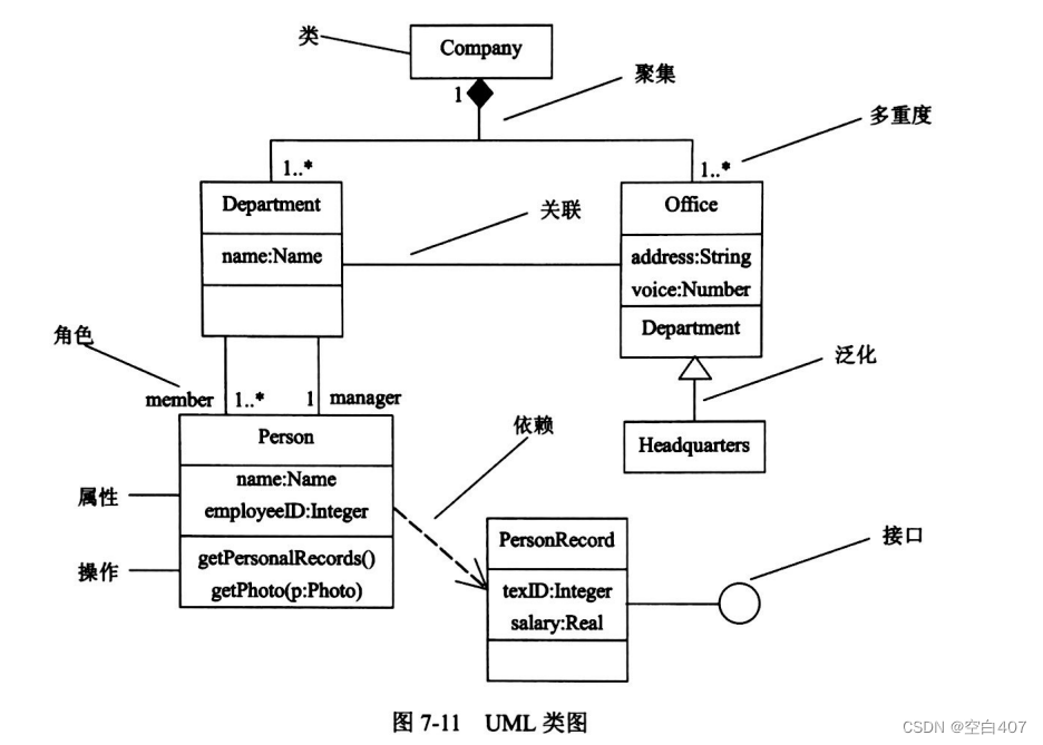UML简单介绍_uml中类图是说明系统静态设计视图-CSDN博客