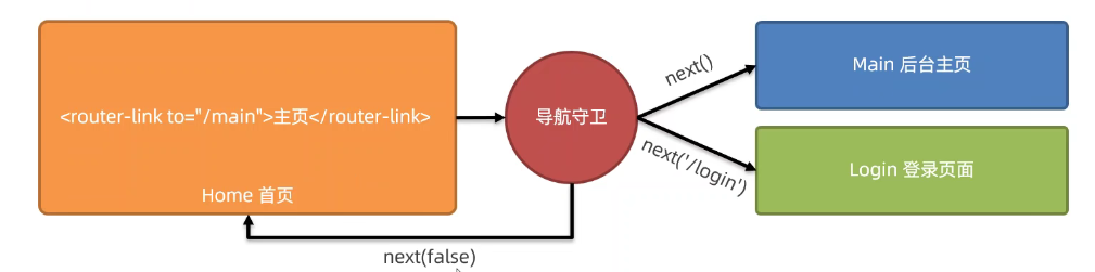 Vue(七)：路由_$route.fullpath-CSDN博客