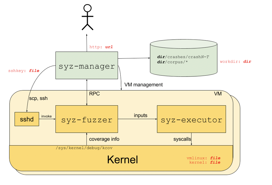 fuzz测试之syzkaller(linux kernel fuzz)-CSDN博客