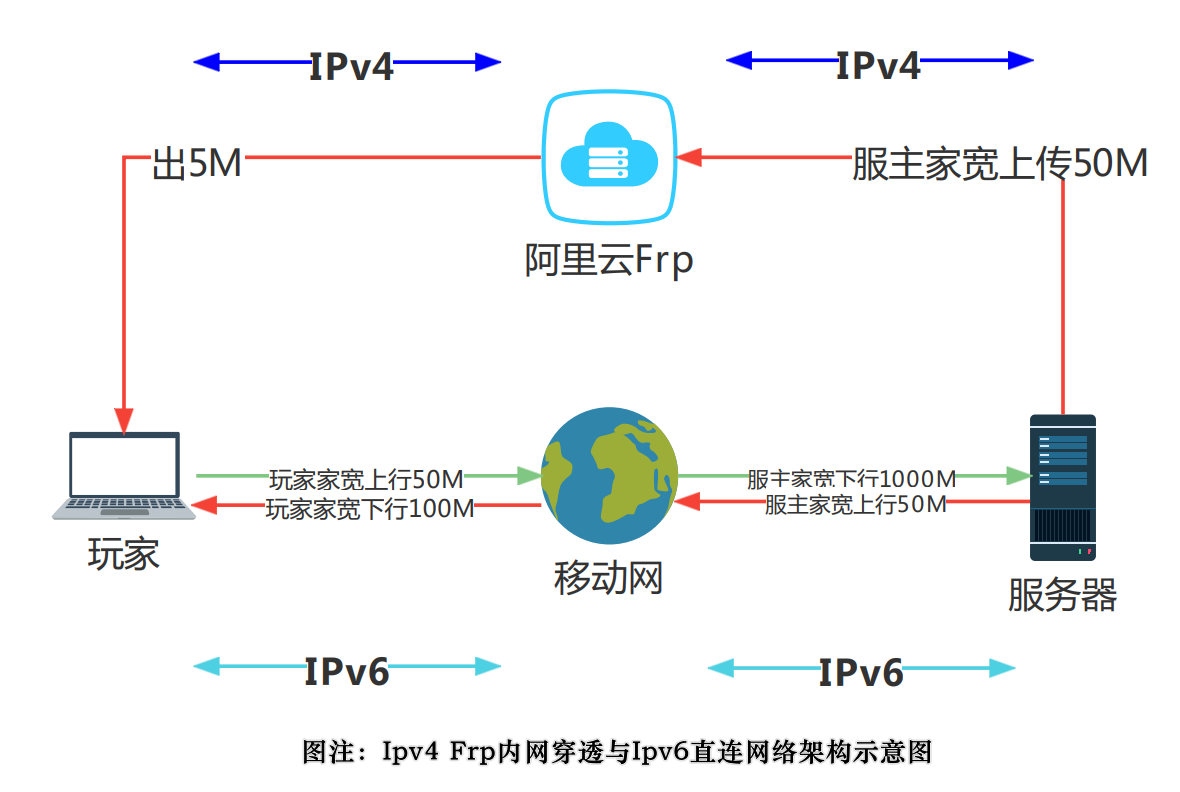 Minecraft开服ipv6配置_mc服务器使用ipv6-CSDN博客