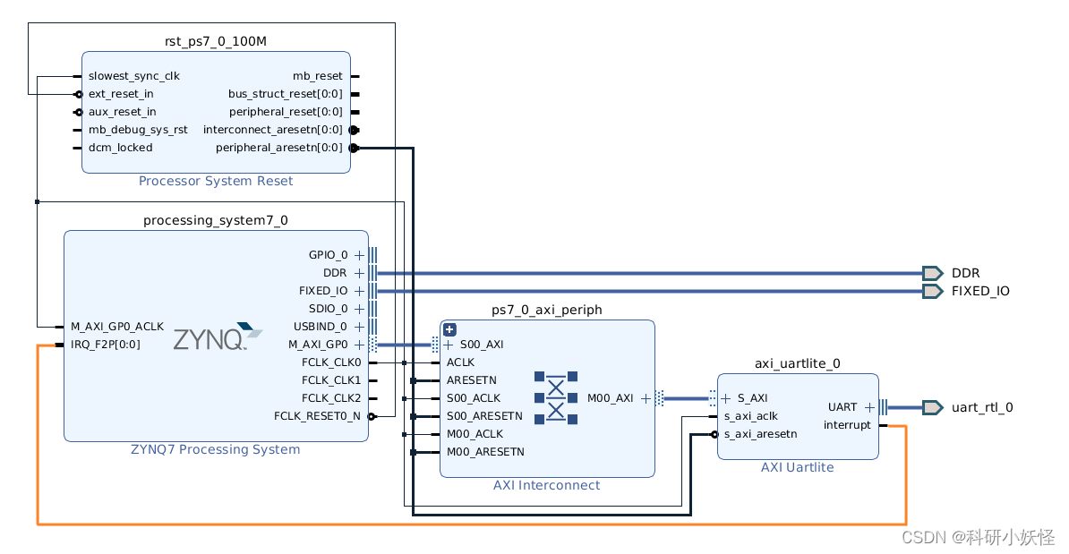 zynq Linux 启动之后动态布署PL方法摸索_zynq中linux下ps使用pl端串口操作-CSDN博客
