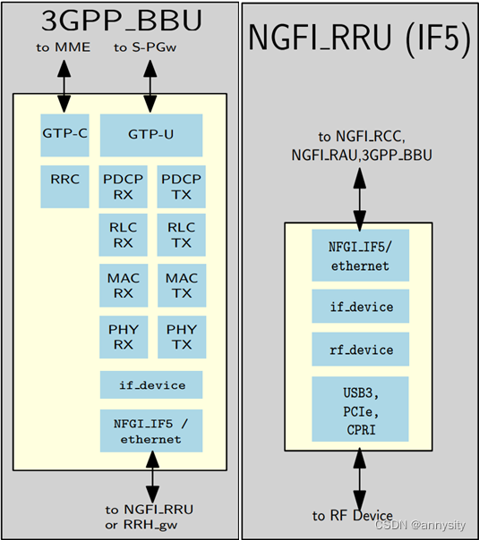 5G协议栈NGFI接口-CSDN博客