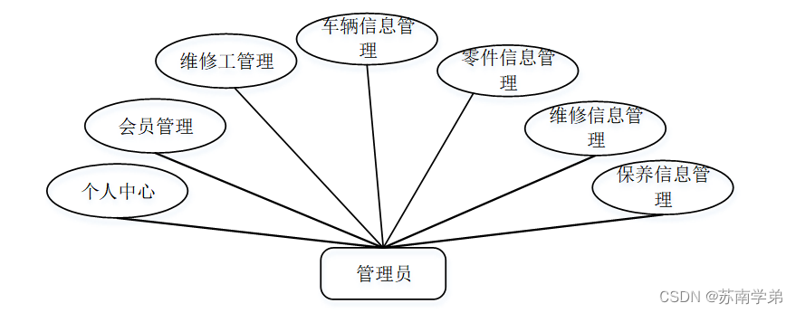 [附源码]JAVA+ssm汽车4S店管理系统（程序+Lw)_汽车4s店服务预约与管理系统中登录与权限管理流程图-CSDN博客