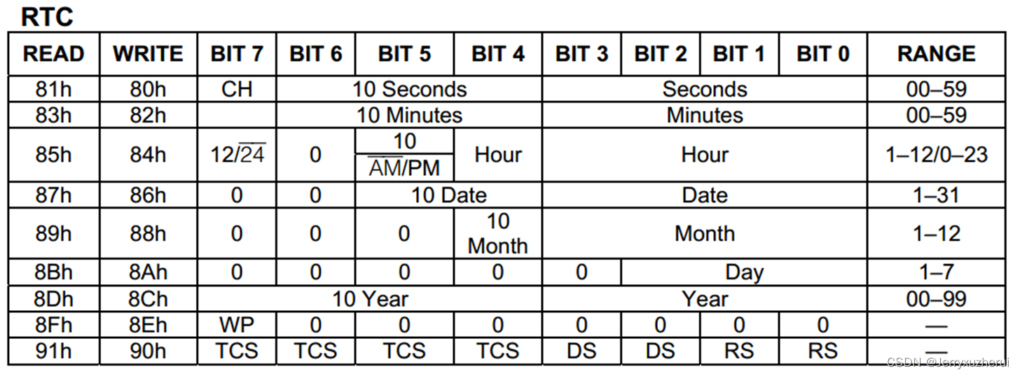 DS1302时序图详解_ds1302时钟程序详解-CSDN博客