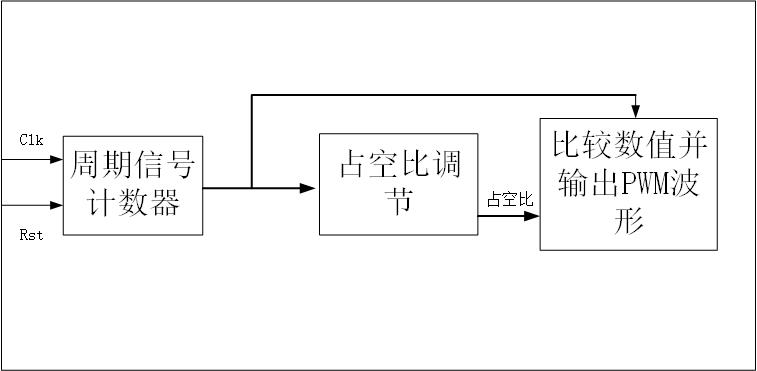 FPGA(七) PWM波_fpga pwm-CSDN博客