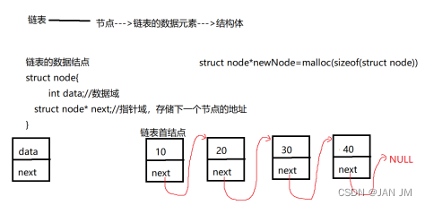 顺序表（链表初体验）_elementtype_t-CSDN博客