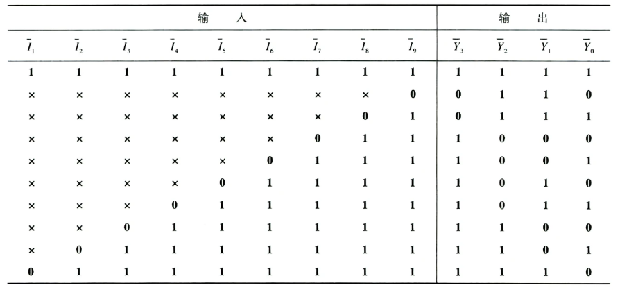 牛客网verilog刷题——vl14试用74hc147 设计键盘编码电路十个按键分别对应十进制数0~9编码器的输出为8421b Csdn博客