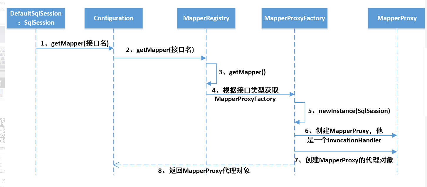 【mybatis源码解析】mybatis执行sql的流程分析调用sqlsession的getmapper方法 Csdn博客