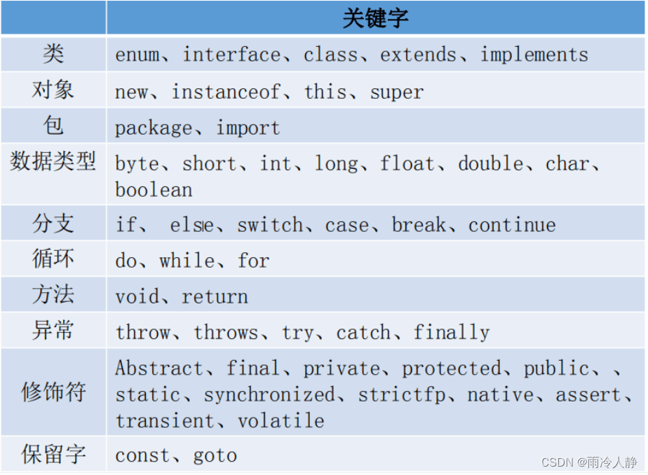 二、数据类型和变量 Csdn博客 