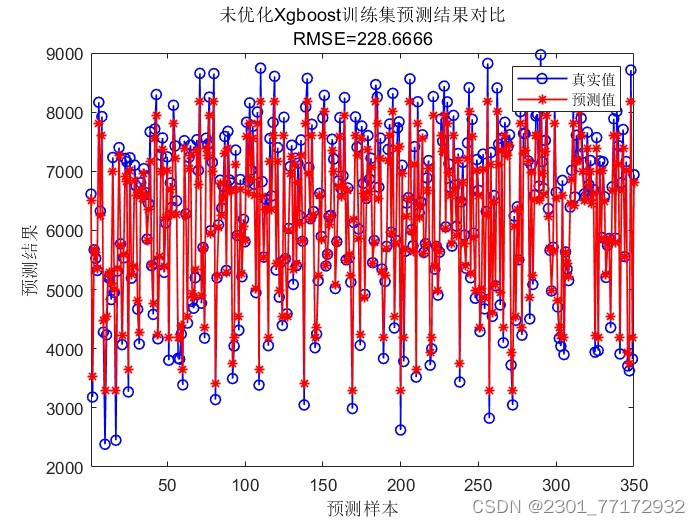 麻雀搜索算法ssa优化xgboost算法(优化树的个数、最大深度和学习率),也可定制其他智能优化算法进行优化基于ssa的xgboost Csdn博客