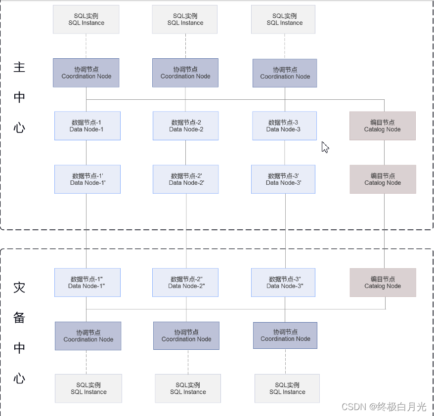 巨杉数据库学习笔记＋巨杉数据库实操项目实践巨杉数据库连接工具 Csdn博客