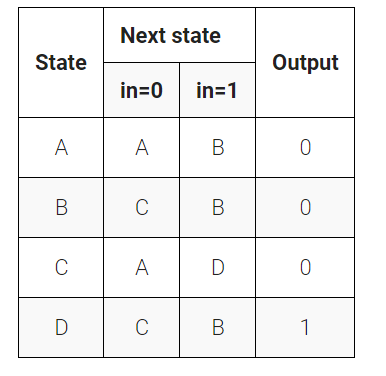 FPGA学习： Verilog刷题记录(14)_the following is the state transition table for ...