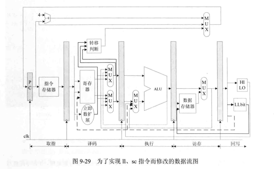 《自己动手写CPU》--第九章--学习笔记_lb指令-CSDN博客