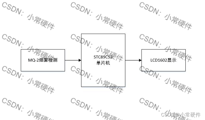51单片机开发实例 基于52单片机的烟雾浓度采集系统_51单片机连接mq-2烟雾传感器浓度算法-CSDN博客