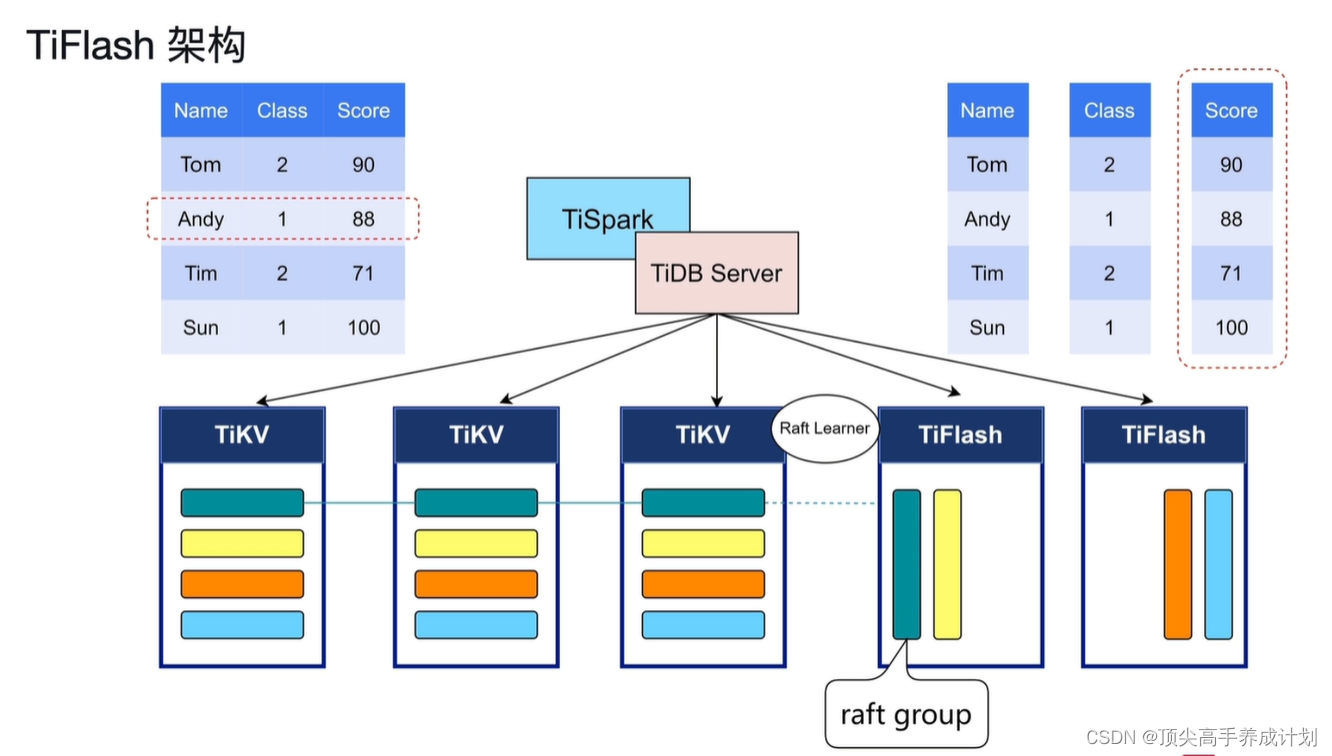 TiDB进阶篇-TiFlash架构-CSDN博客