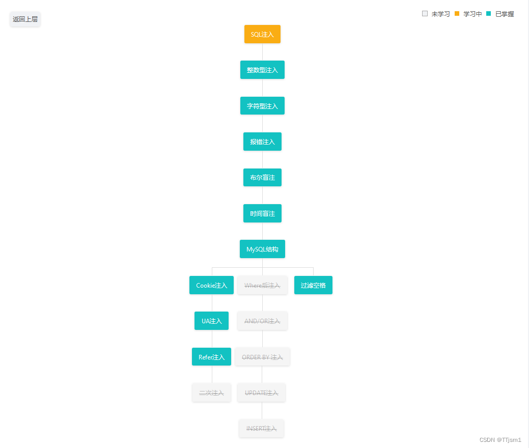 题解记录-CTFHub技能树|Web|SQL注入_ctfhub技能树sql注入-CSDN博客