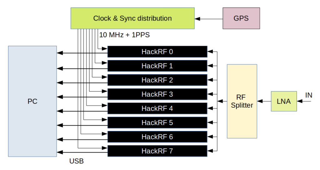 【新闻资讯】HackRF SuperCluster：用八个HackRF接收星链的信标信号_hackrf dsd-CSDN博客