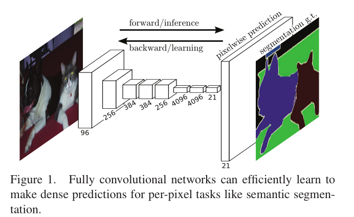 Fully Convolutional Networks For Semantic Segmentation ————全卷积网络 Fcn论文解读 Csdn博客 