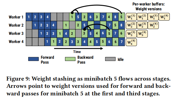 PipeDream: Generalized Pipeline Parallelism for DNN Training-CSDN博客