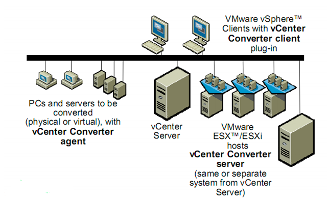 VMware运维工程师常用工具介绍_rvtools-CSDN博客