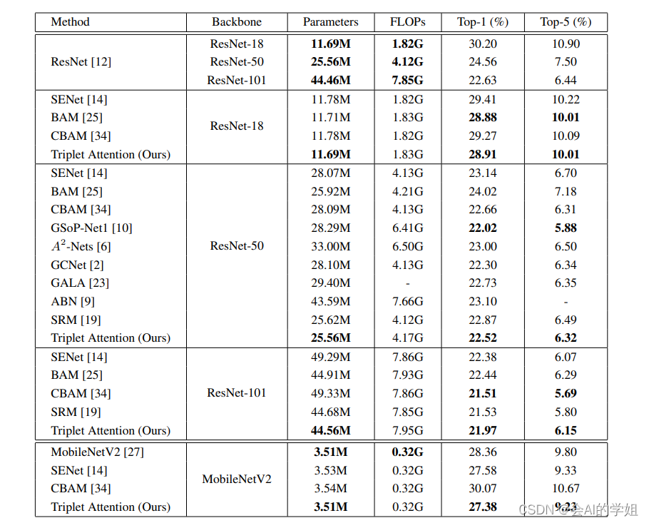 YOLOv8改进：注意力系列篇 | Triplet注意力模，效果优于cbam、se、BAM等，涨点明显-CSDN博客