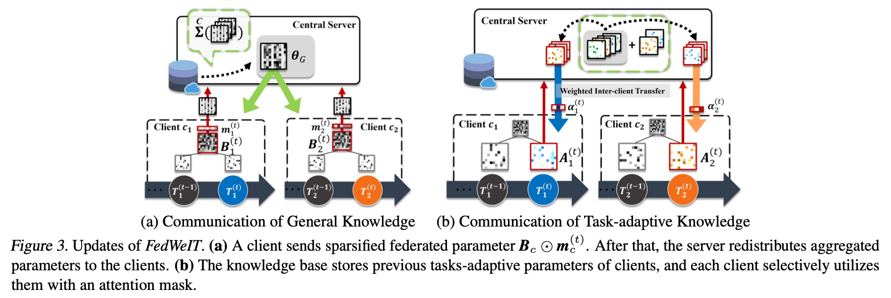 论文阅读笔记--Federated Continual Learning with Weighted Inter-client Transfer-CSDN博客