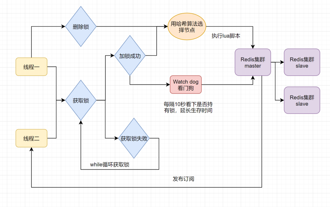【Redis系列】分布式锁实现方案详解（SETNX、Lua、Redisson、Redlock等）_分布式锁 lua increment 区别-CSDN博客
