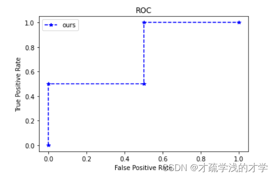 roc_auc_score()、auc()和roc_curve()_roc auc score-CSDN博客