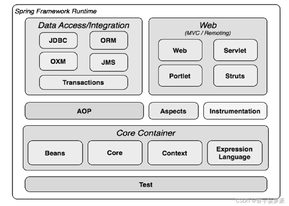 SpringIOC原理和配置-CSDN博客