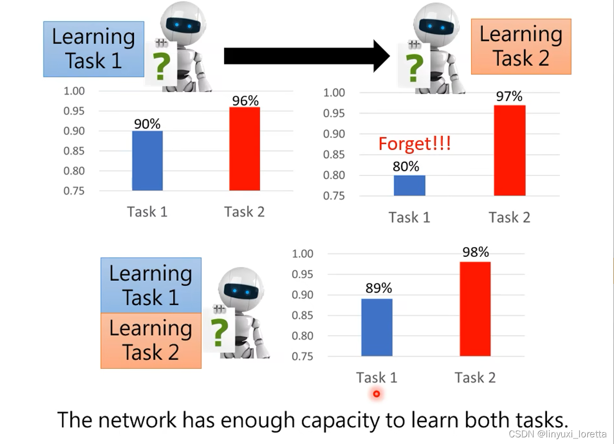 2021 Lifelong learning（李宏毅_lifelong 解决的问题-CSDN博客